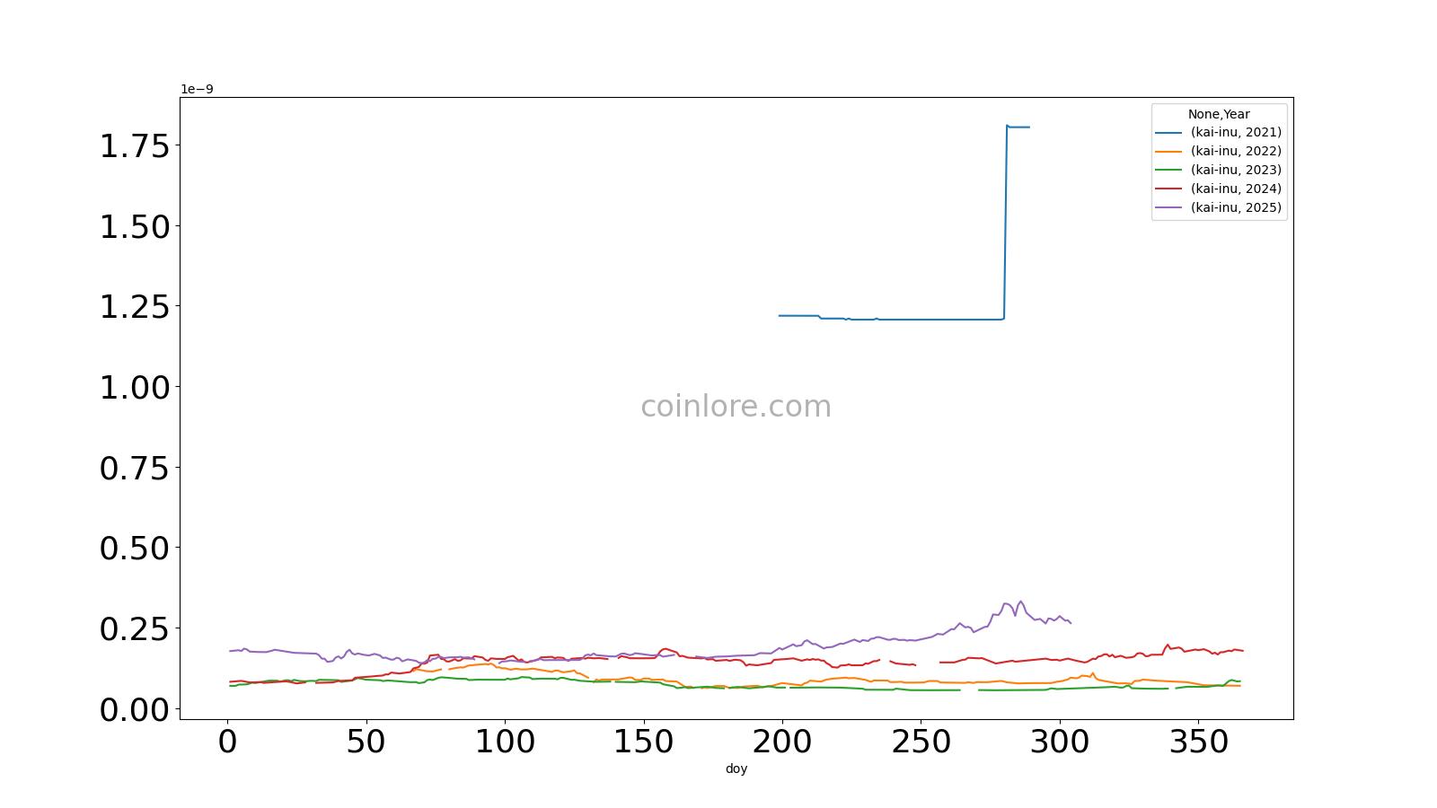 Year Over Year Kai Inu Price