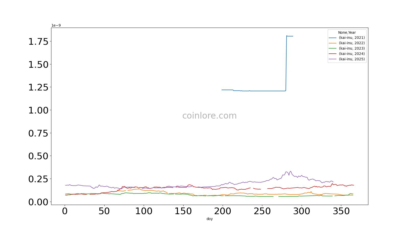 Year Over Year Kai Inu Price