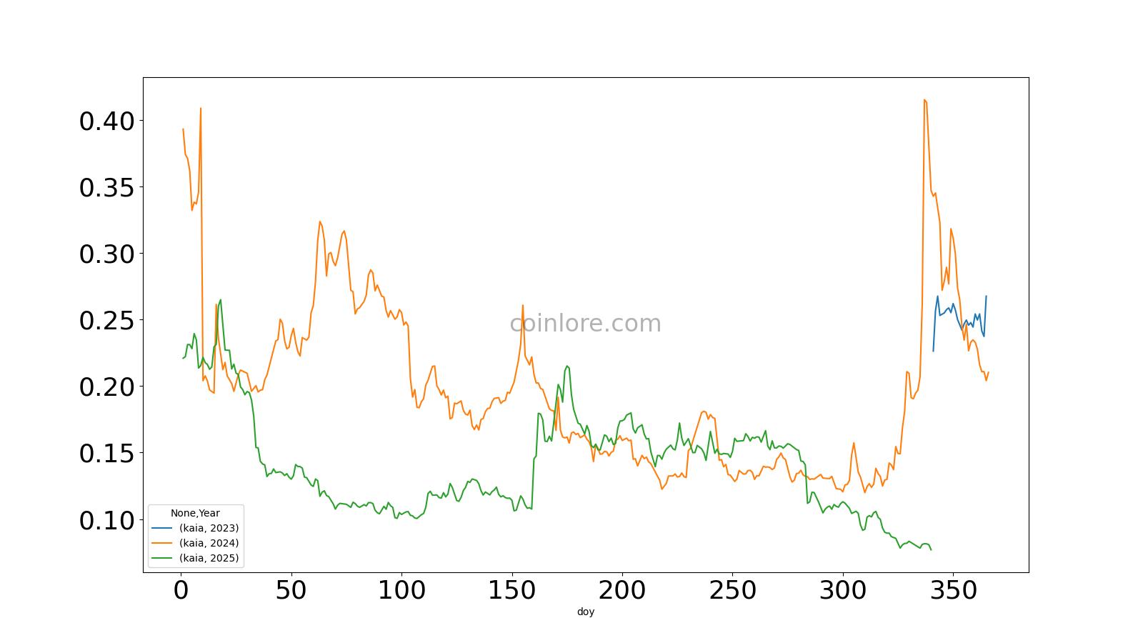 Kaia Year over year price