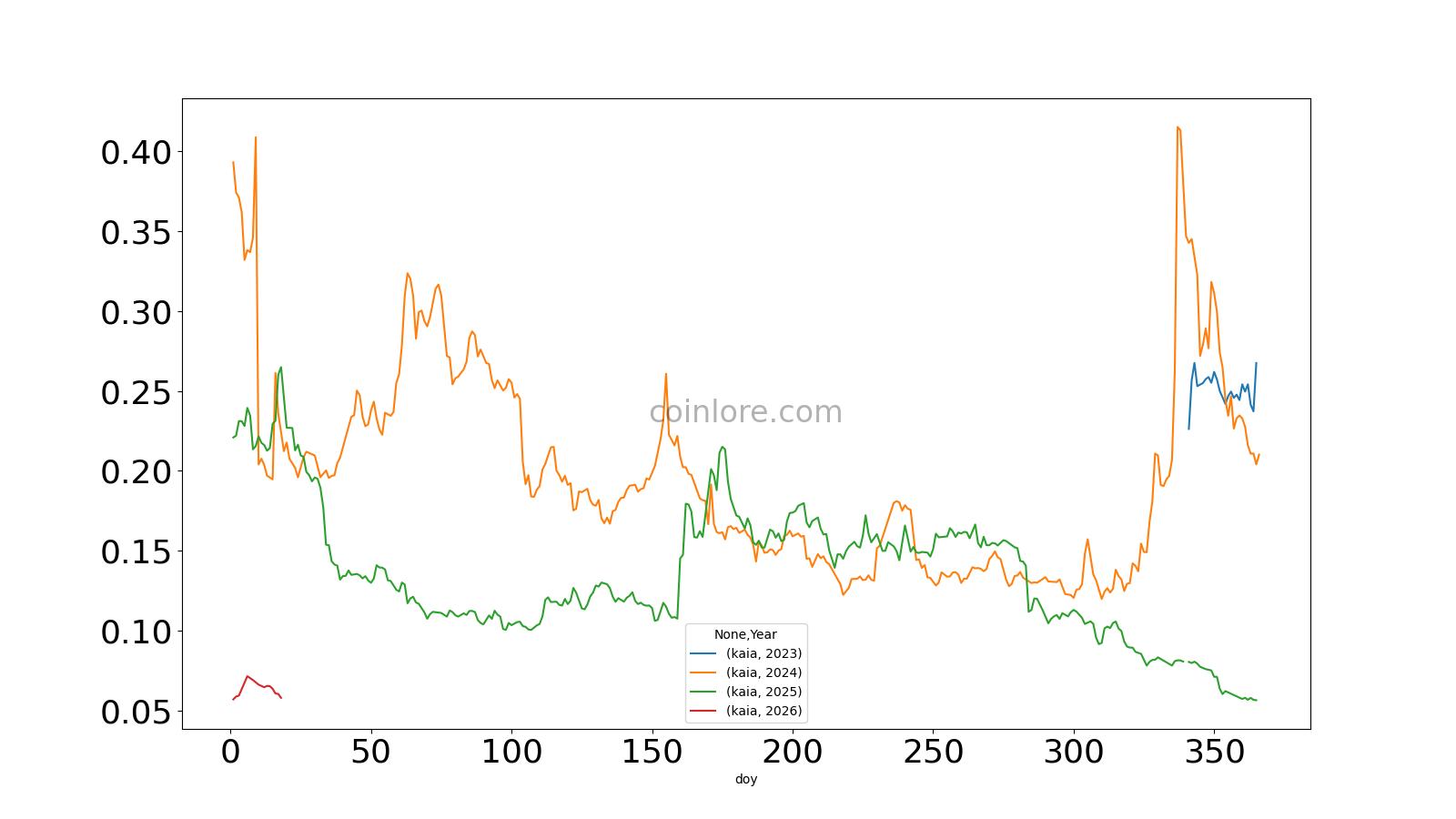 Kaia курс год за годом