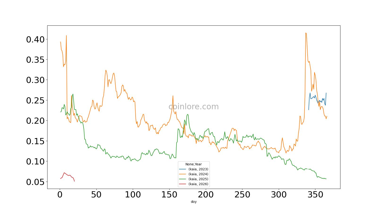 Precio año a año de Kaia
