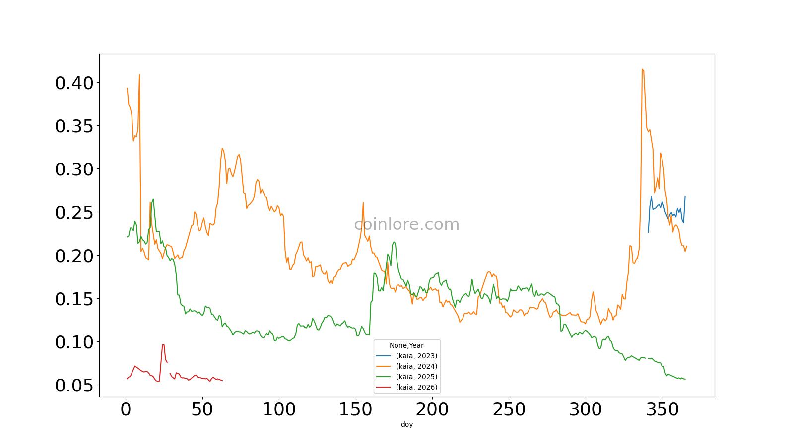 Kaia курс год за годом