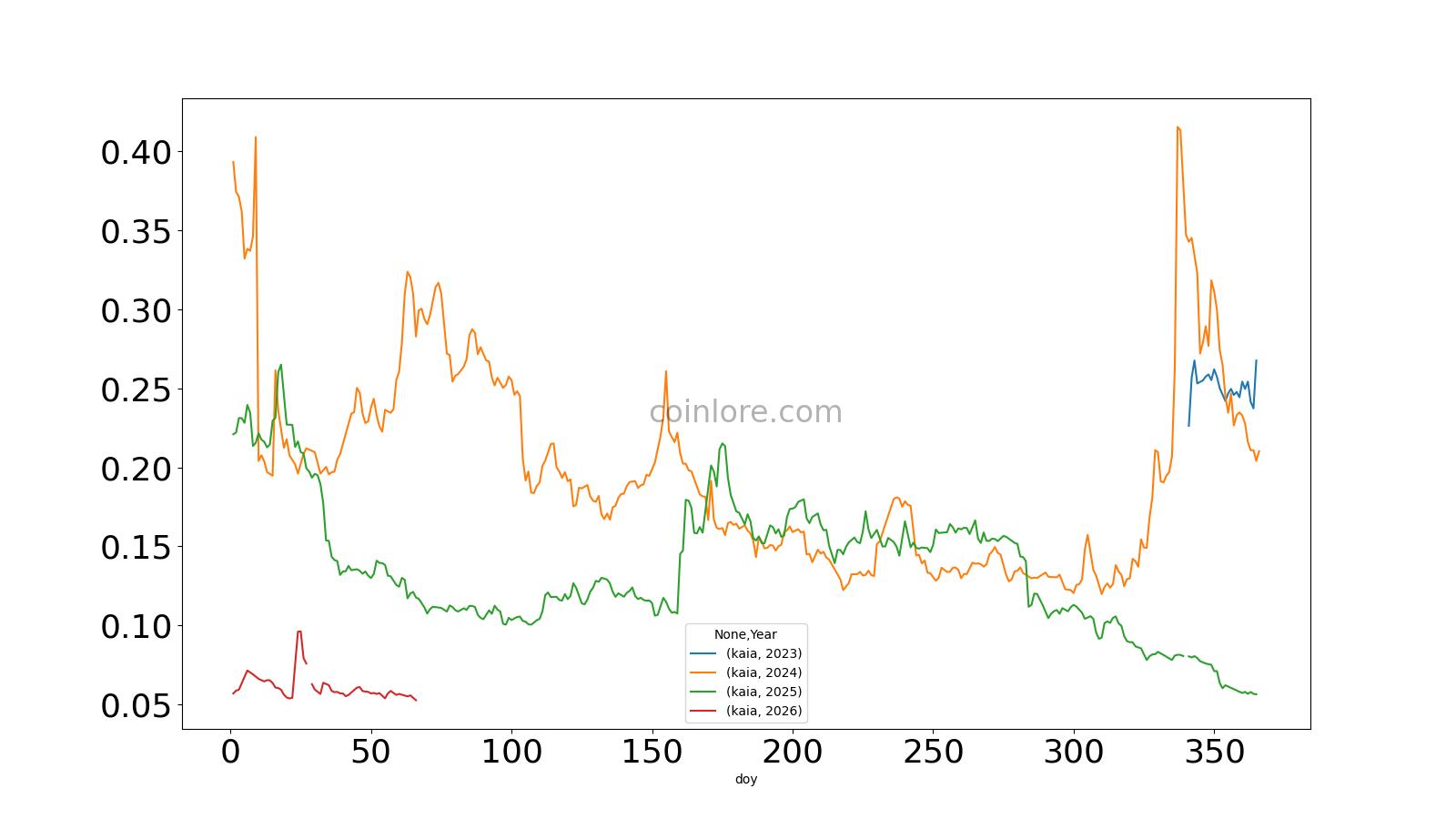 Precio año a año de Kaia