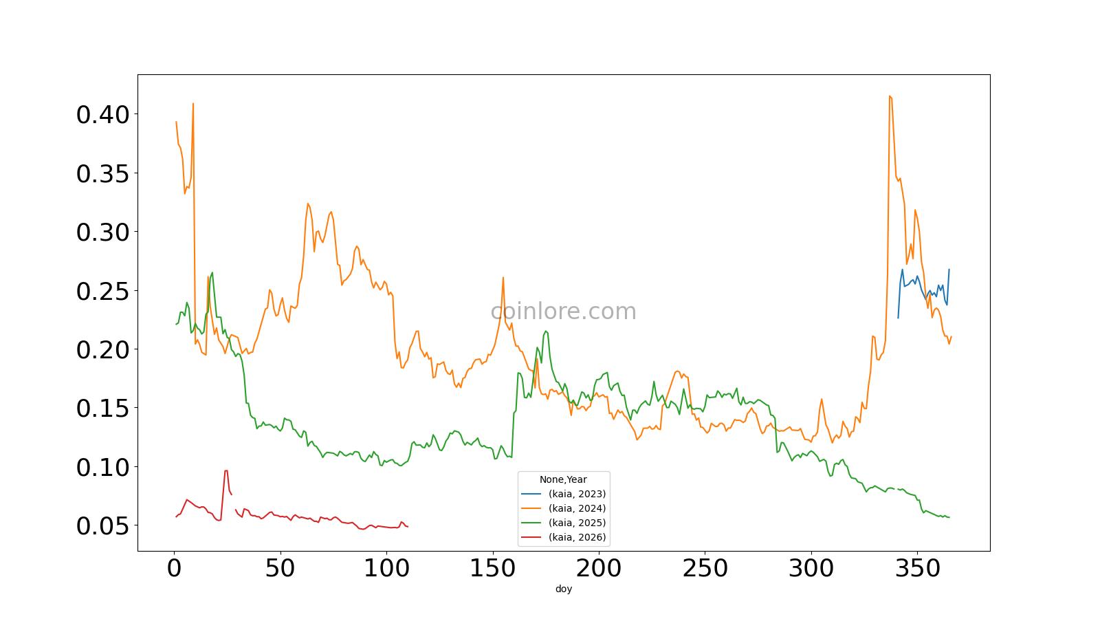 Kaia курс год за годом