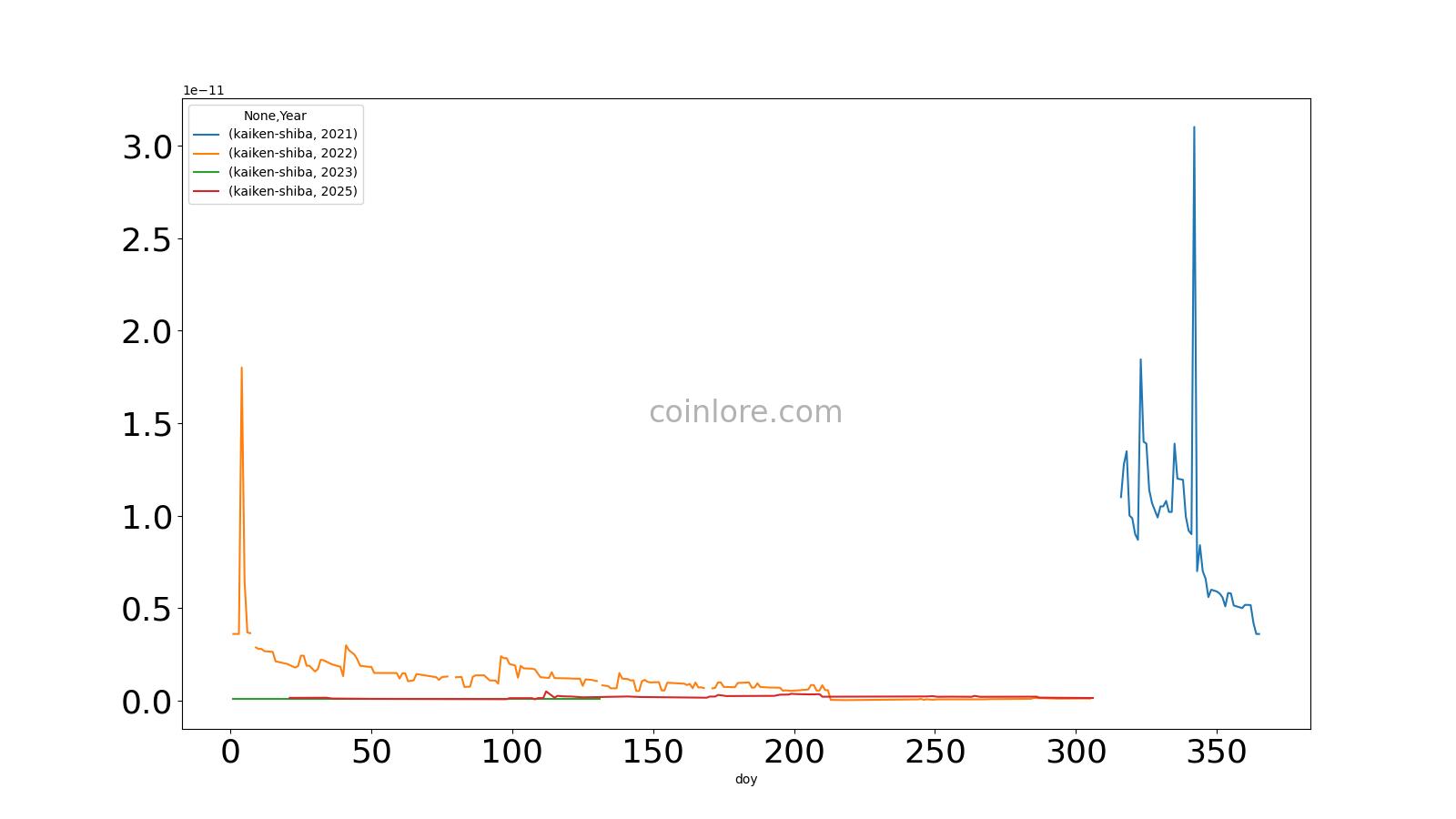 Kaiken Shiba Historical year over year chart