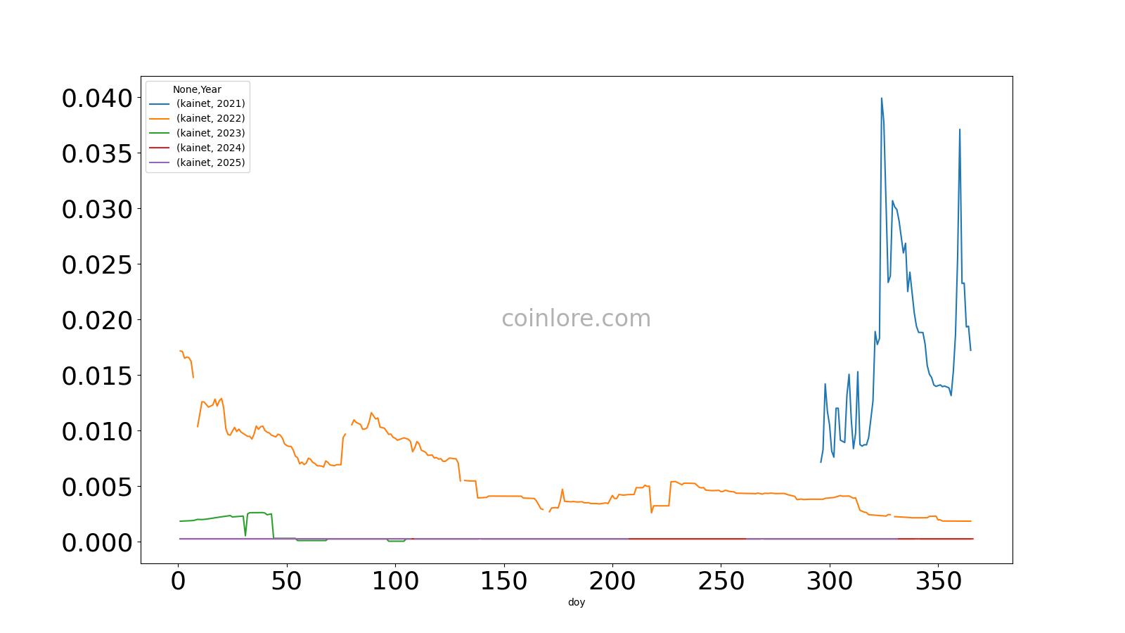 KAINET Historical year over year chart