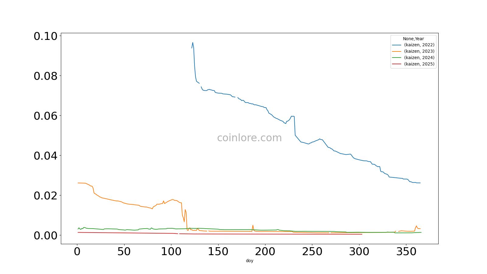Kaizen Historical year over year chart