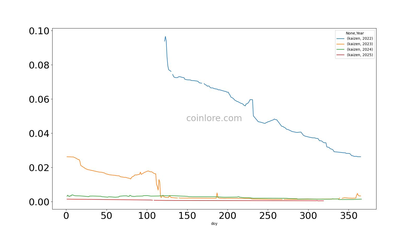 Year Over Year Kaizen Price