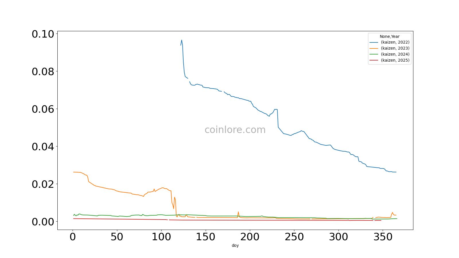 Kaizen Historical year over year chart