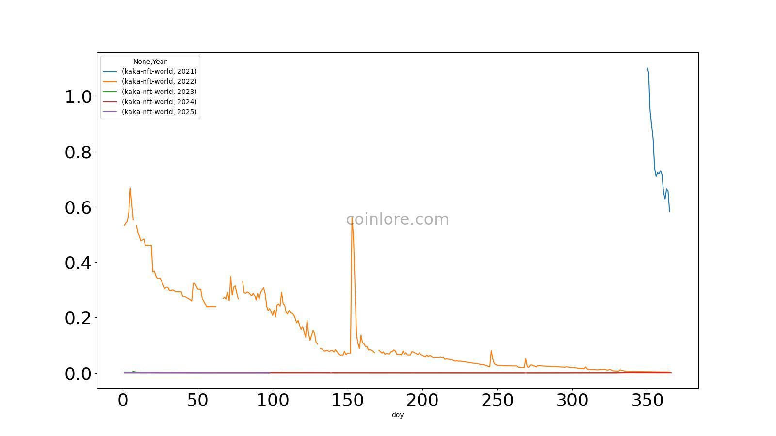 Year Over Year KAKA NFT World Price