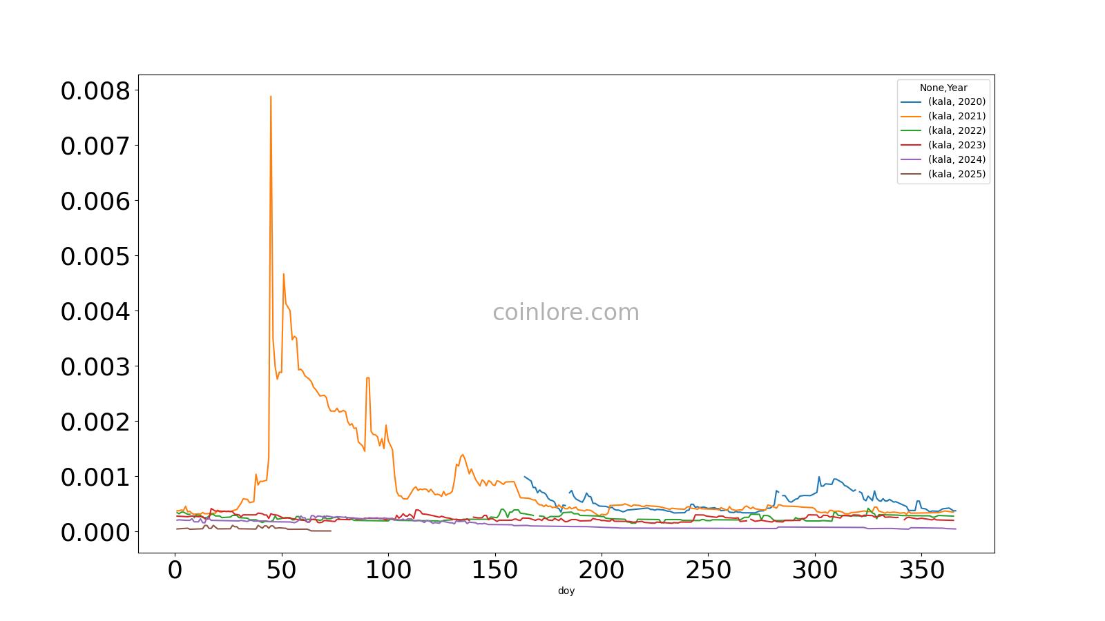 Year Over Year Kala Price