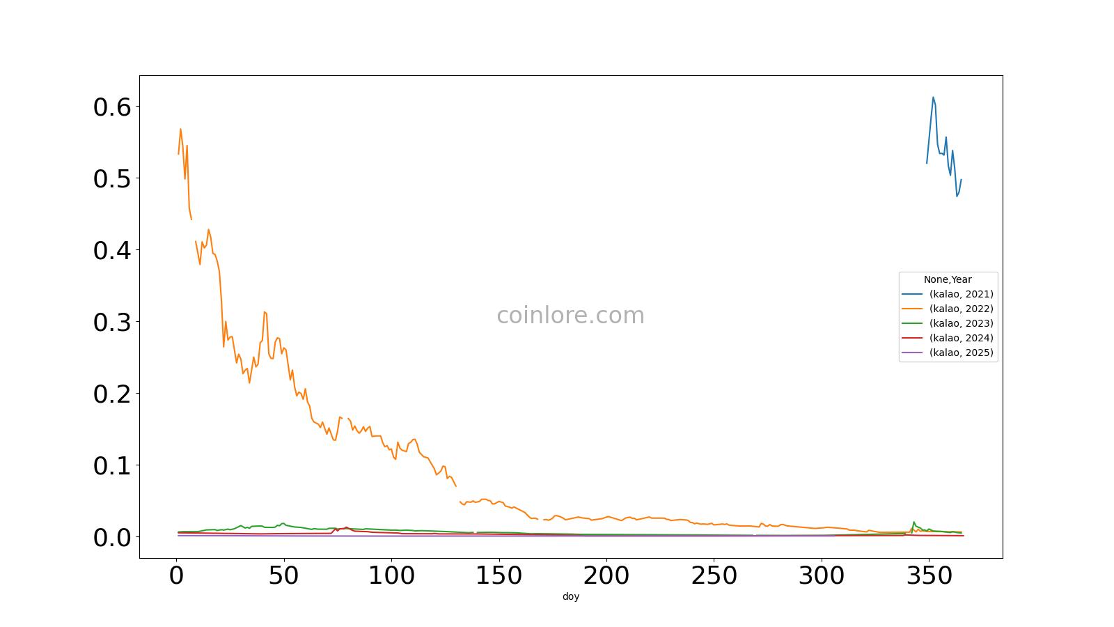 Kalao Historical year over year chart