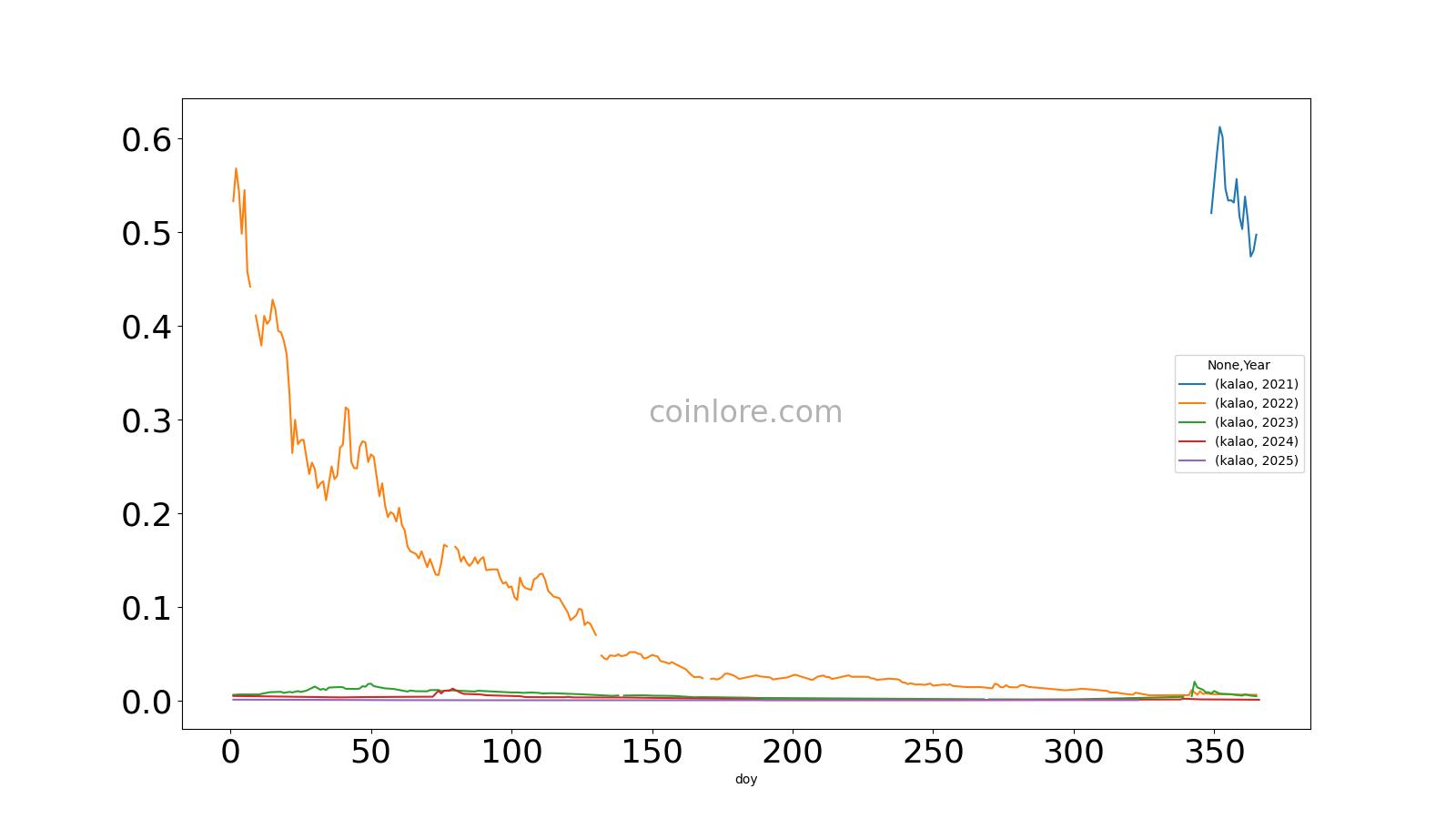 Kalao Year over year price