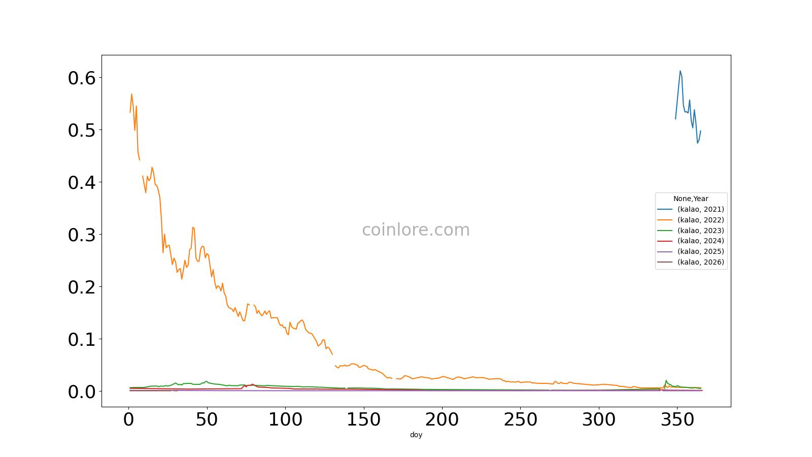 Precio año a año de Kalao