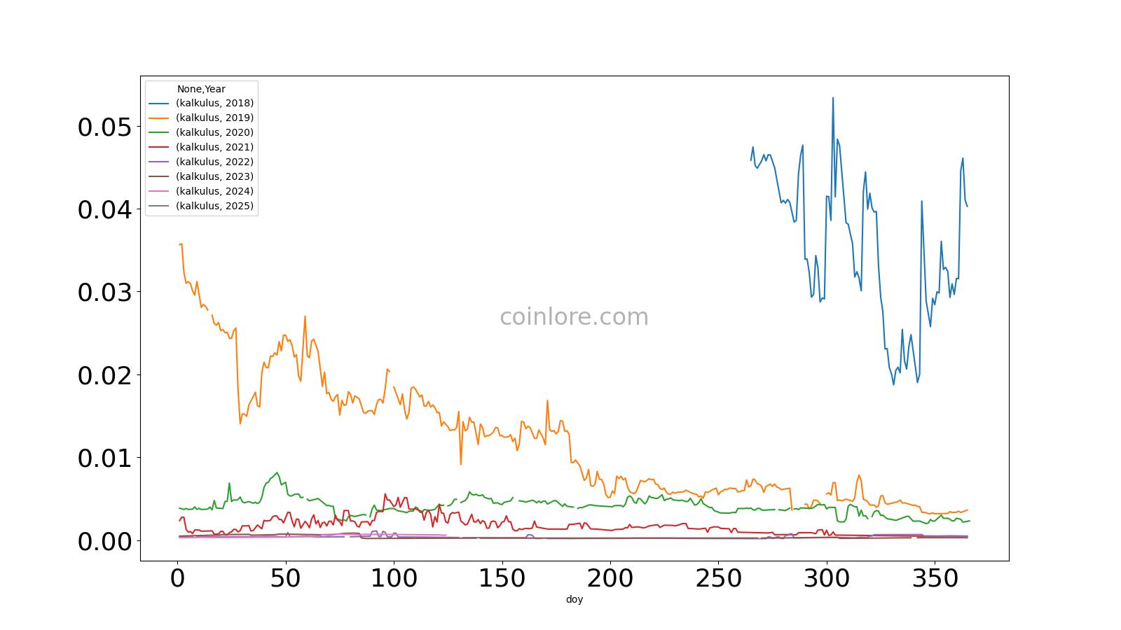 Year Over Year Kalkulus Price