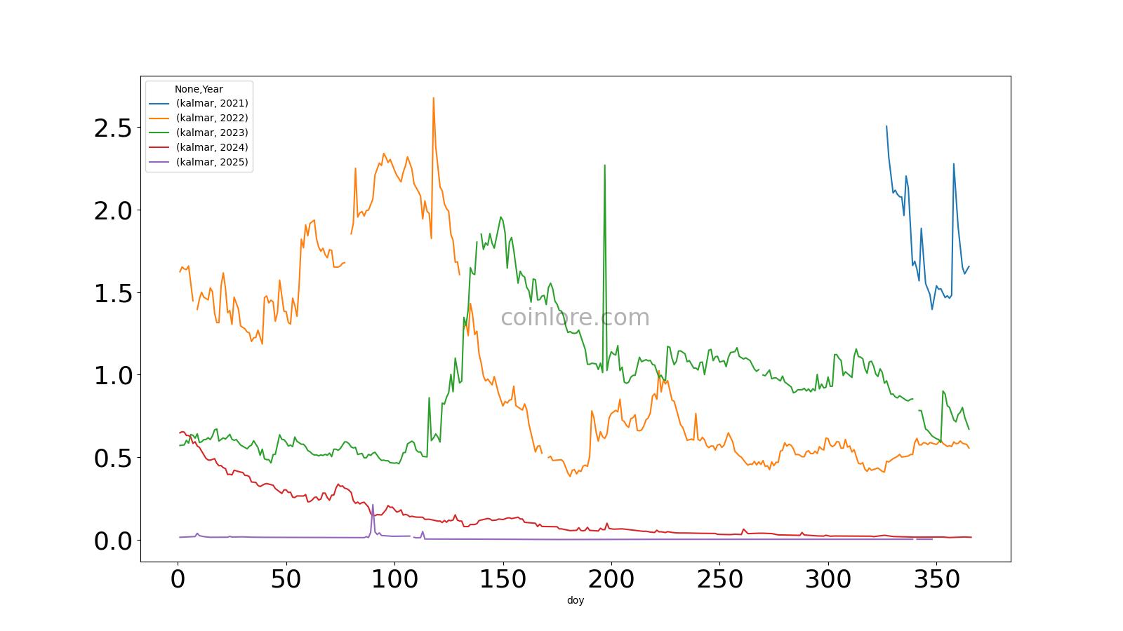 Kalmar Historical year over year chart
