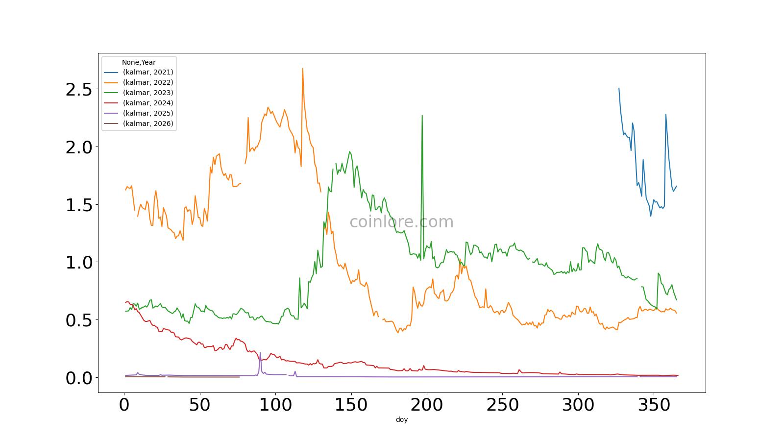 Kalmar курс год за годом