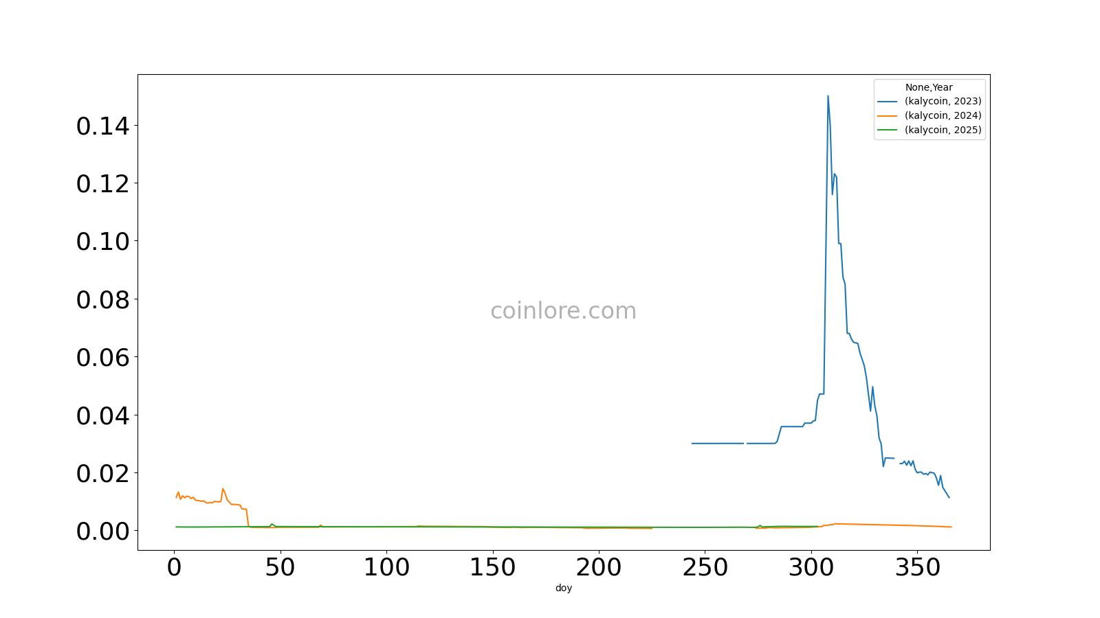 KalyChain Historical year over year chart