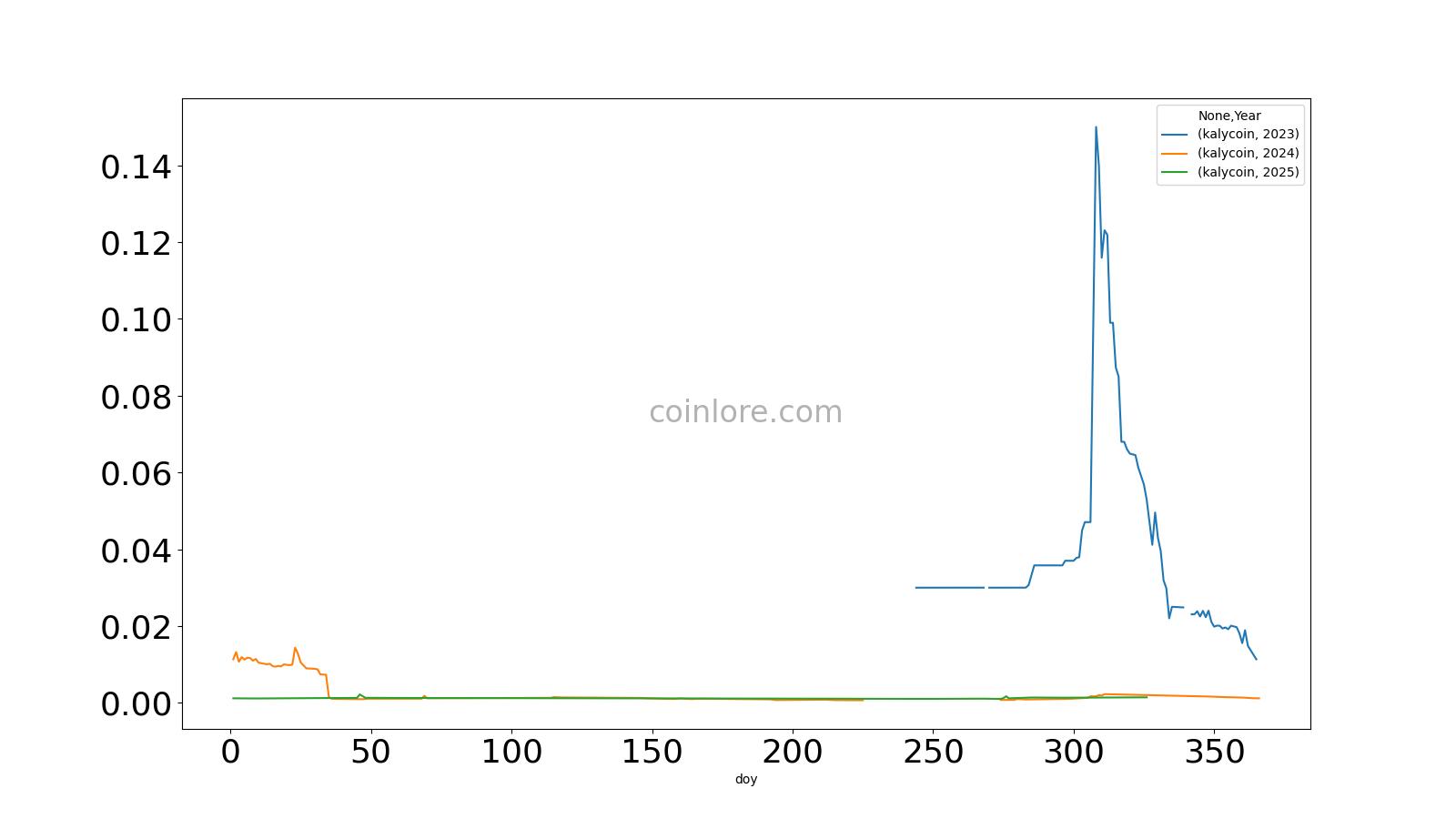 KalyChain Historical year over year chart