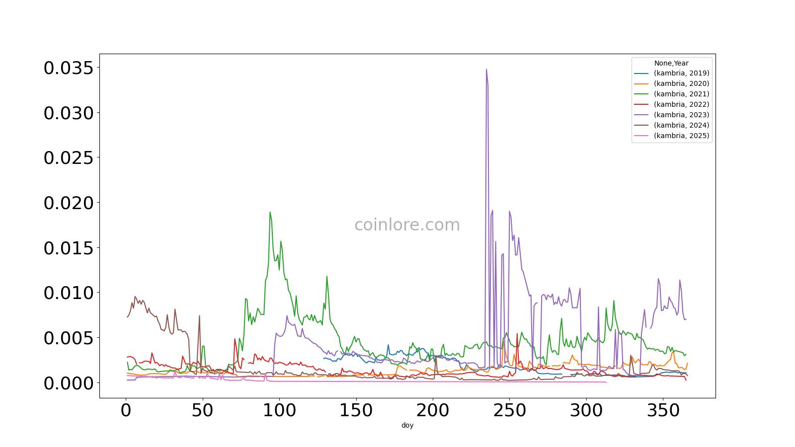 Kambria Historical year over year chart