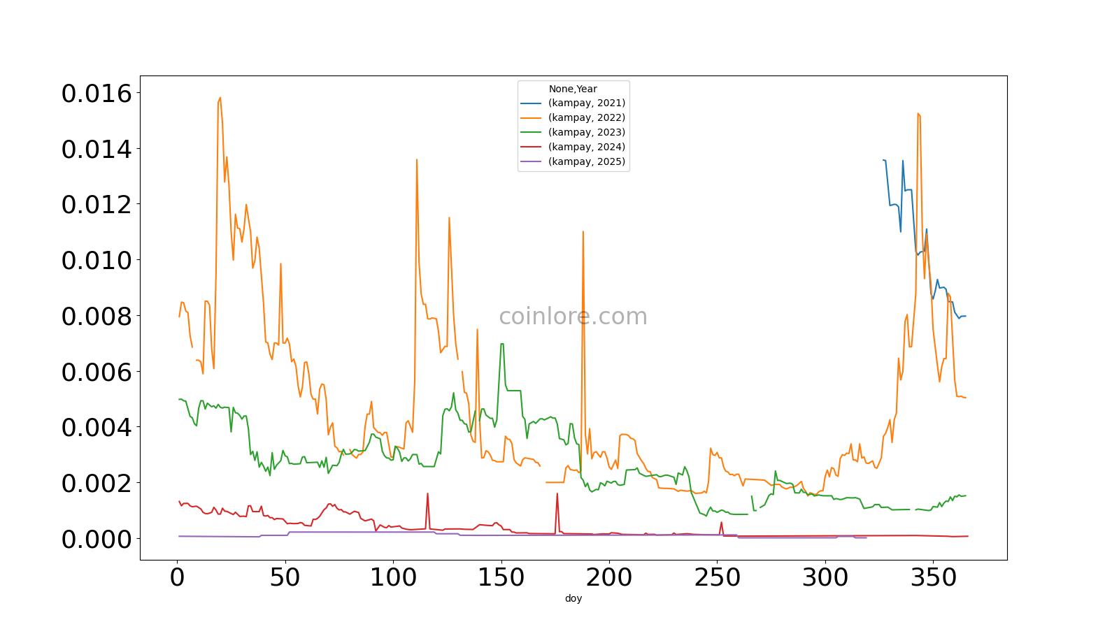 Kampay Historical year over year chart