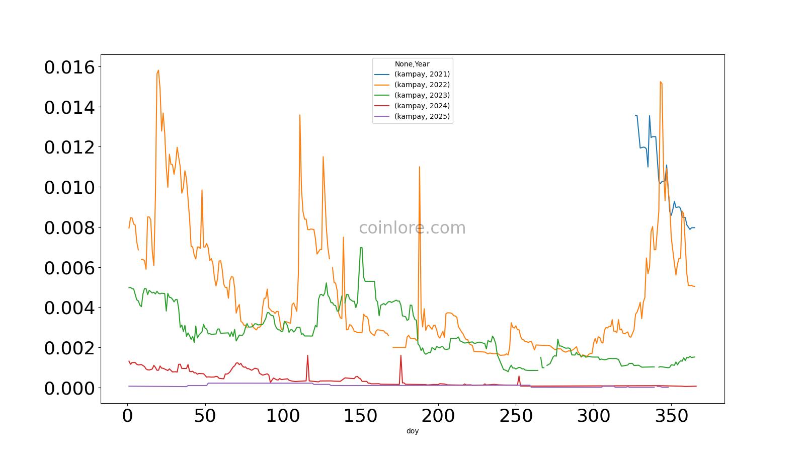 Kampay Historical year over year chart