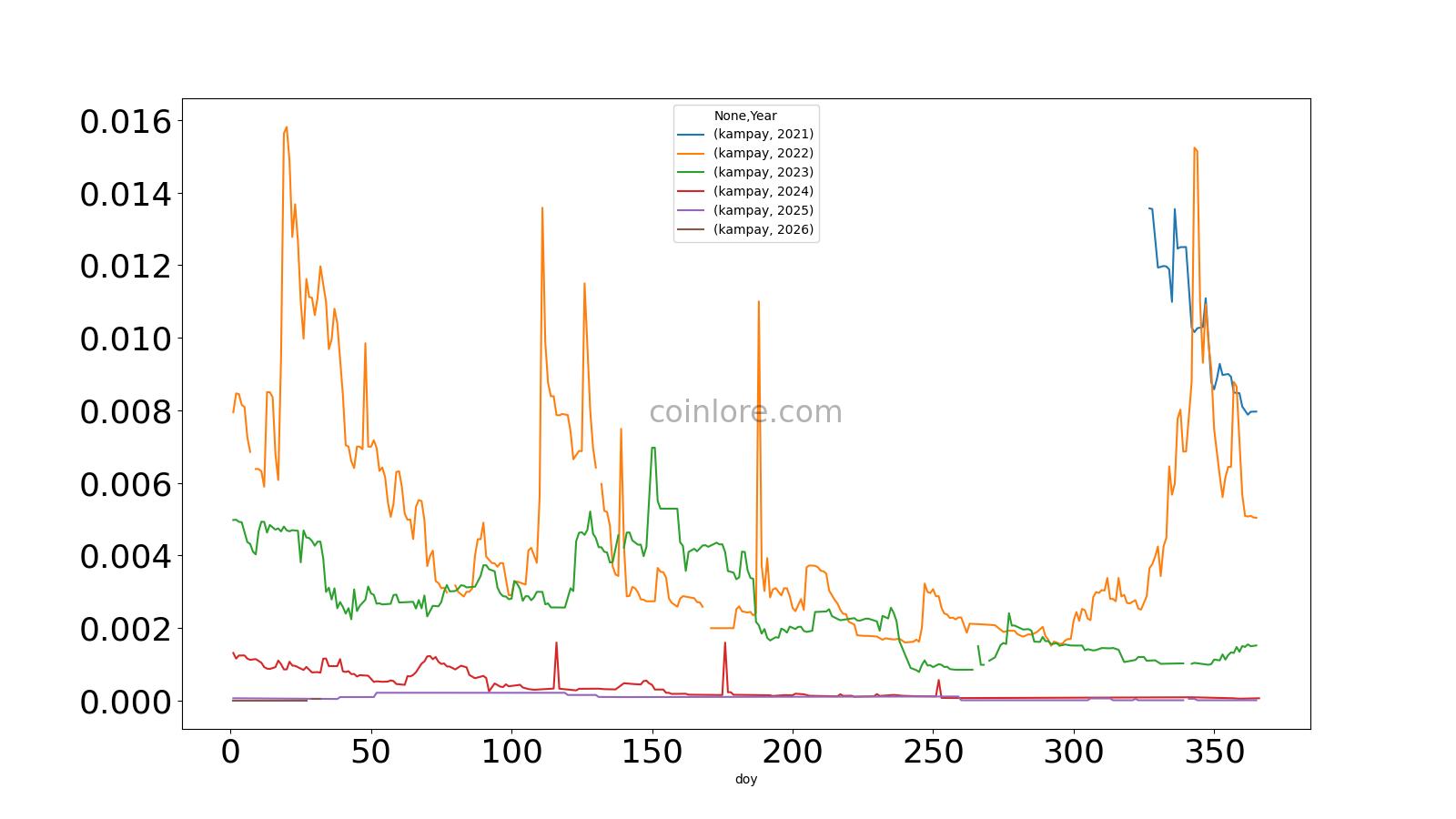 Kampay курс год за годом