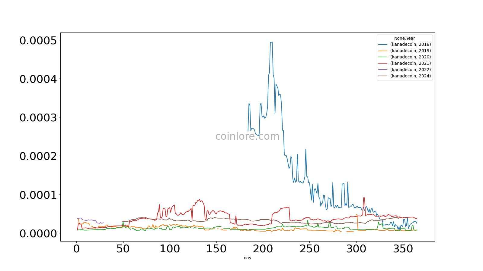 Year Over Year KanadeCoin Price