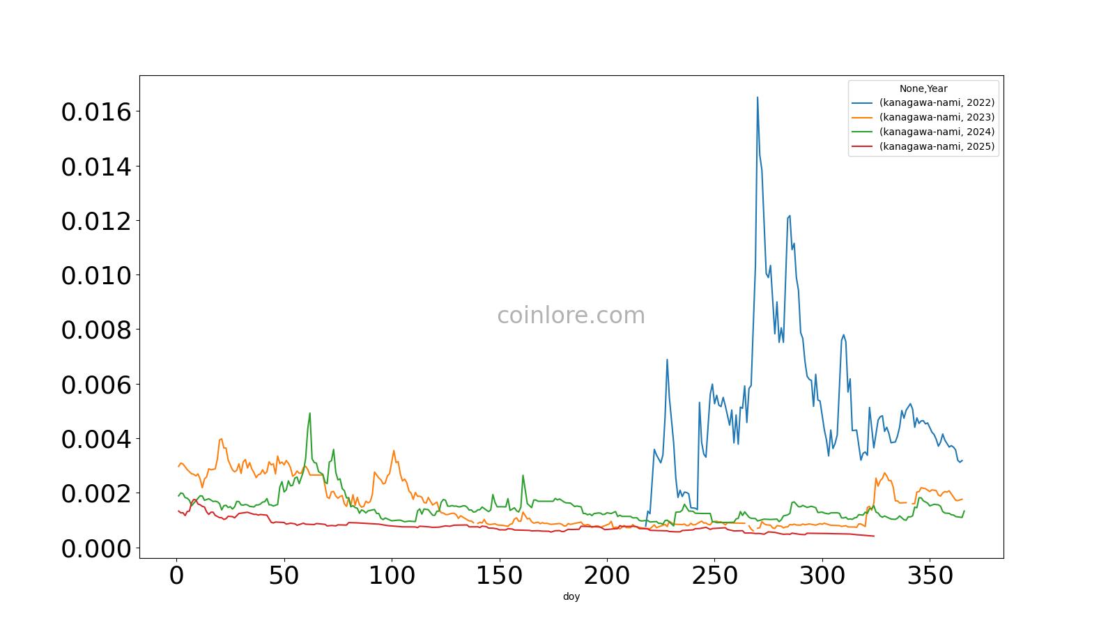 Kanagawa Nami Historical year over year chart