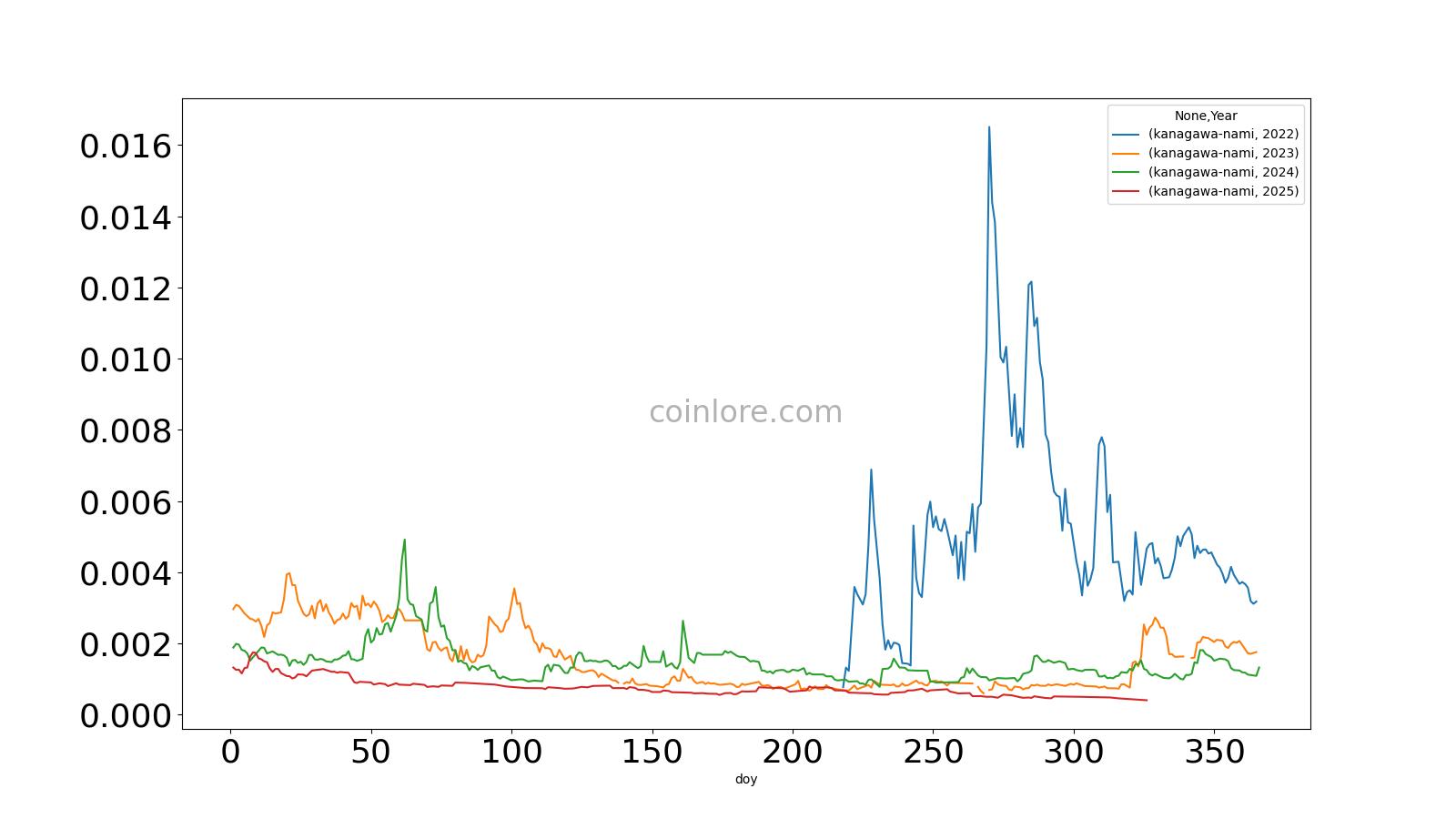 Kanagawa Nami Historical year over year chart