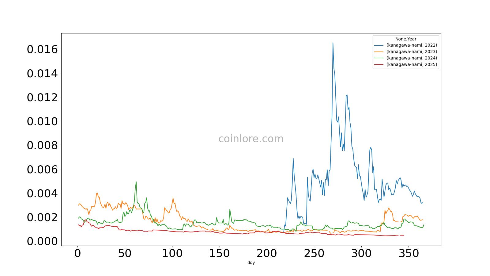 Kanagawa Nami Historical year over year chart