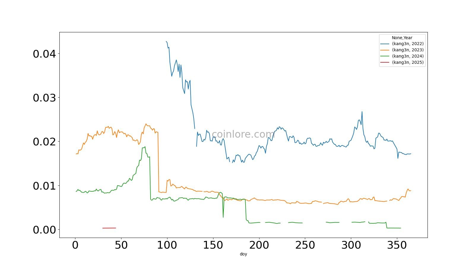 Year Over Year Kang3n Price