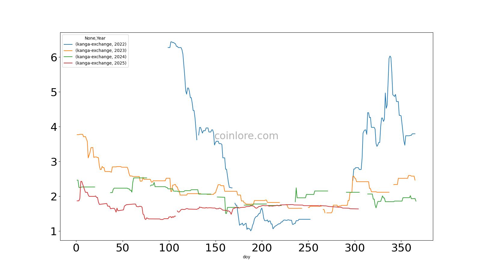 Year Over Year Kanga Exchange Price