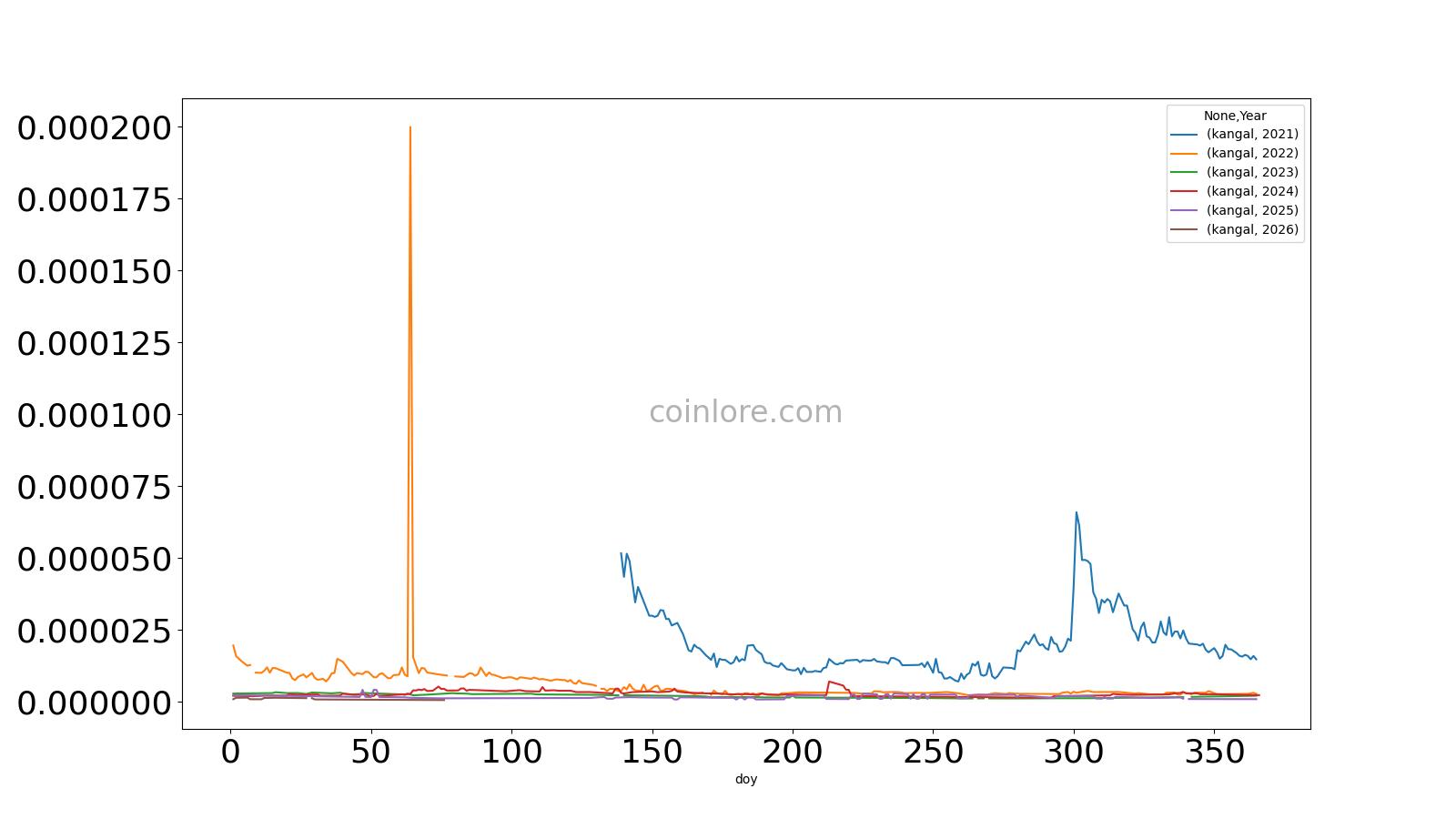 Precio año a año de Kangal