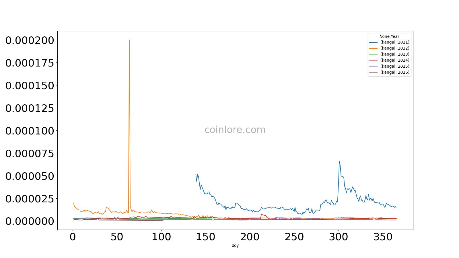 Kangal курс год за годом