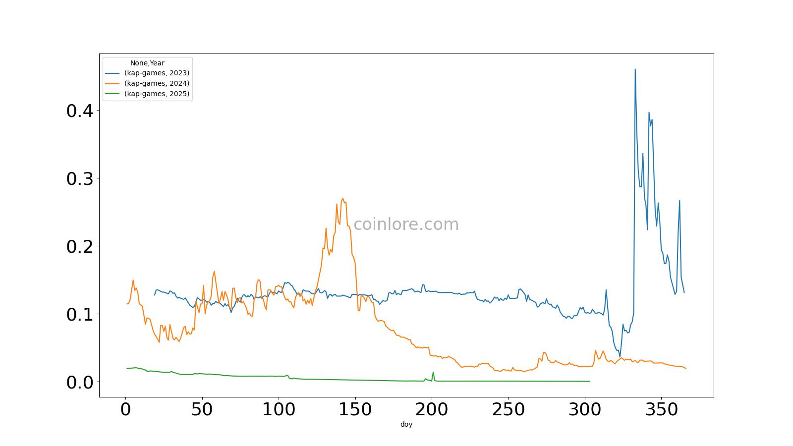KAP Games Historical year over year chart
