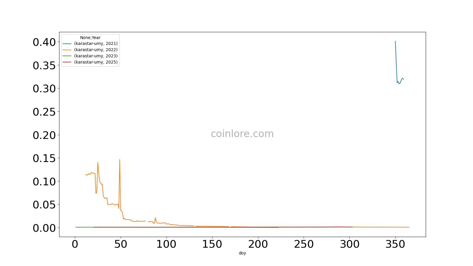 KaraStar UMY Historical year over year chart