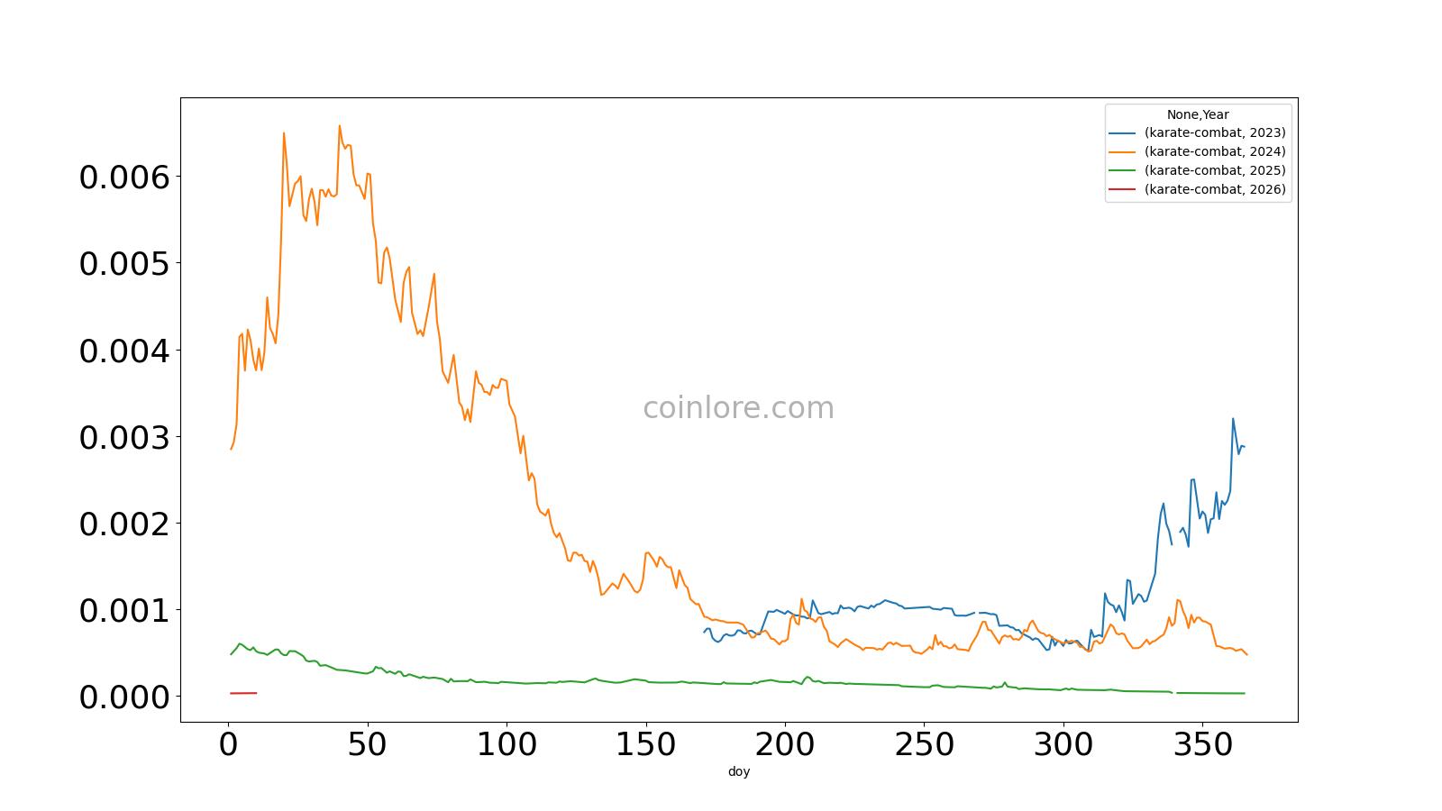 Karate Combat Price, Chart, Market Cap, KARATE Coin Essentials | CoinLore