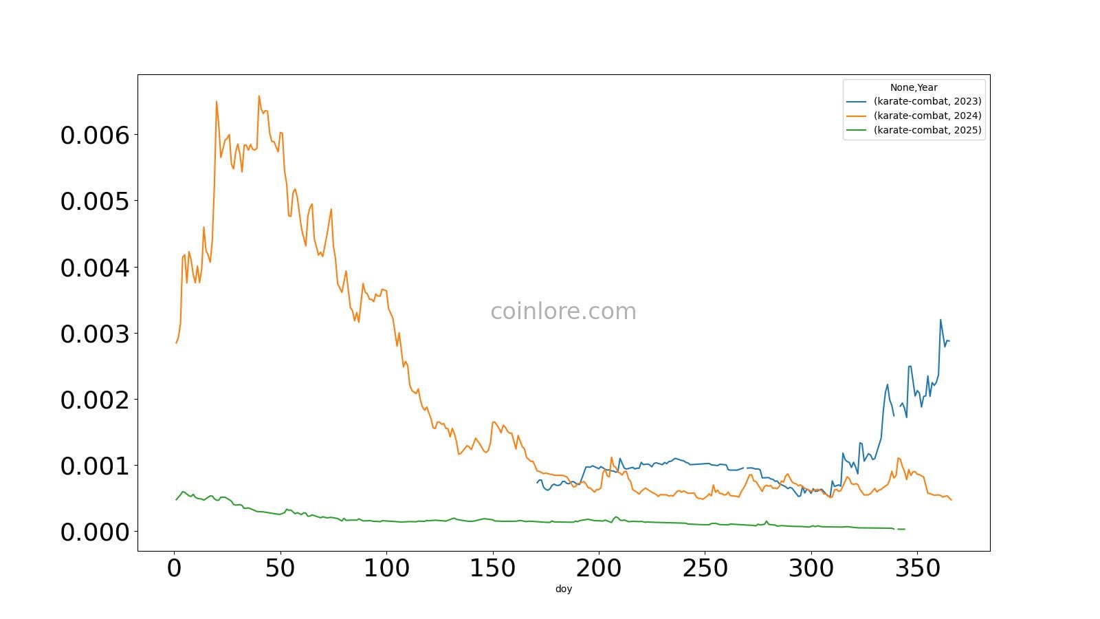 Karate Combat Year over year price