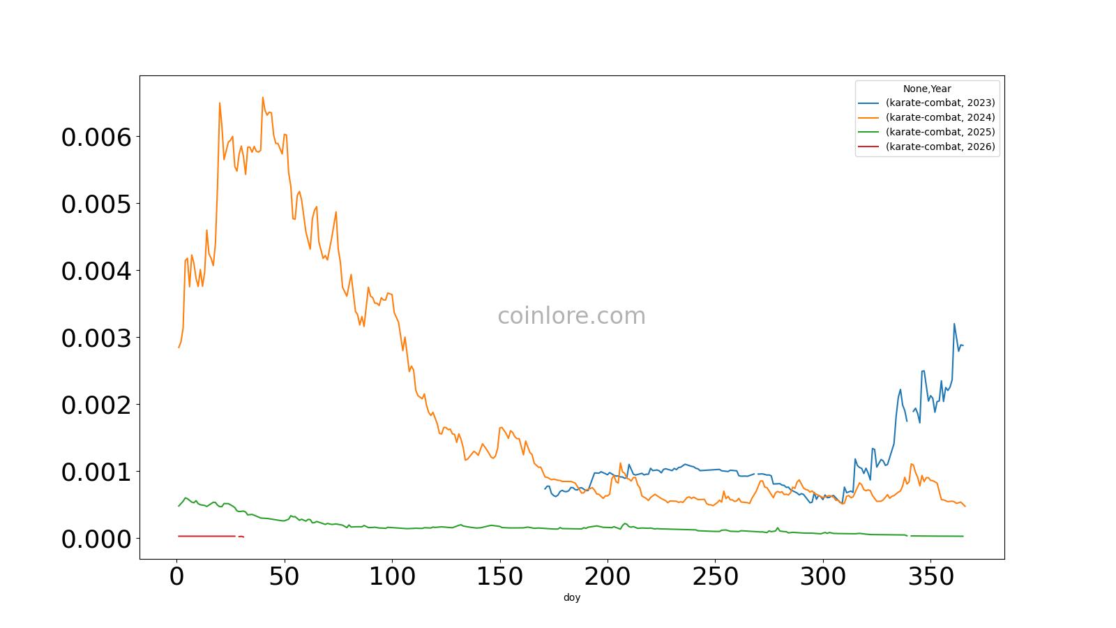 Karate Combat курс год за годом
