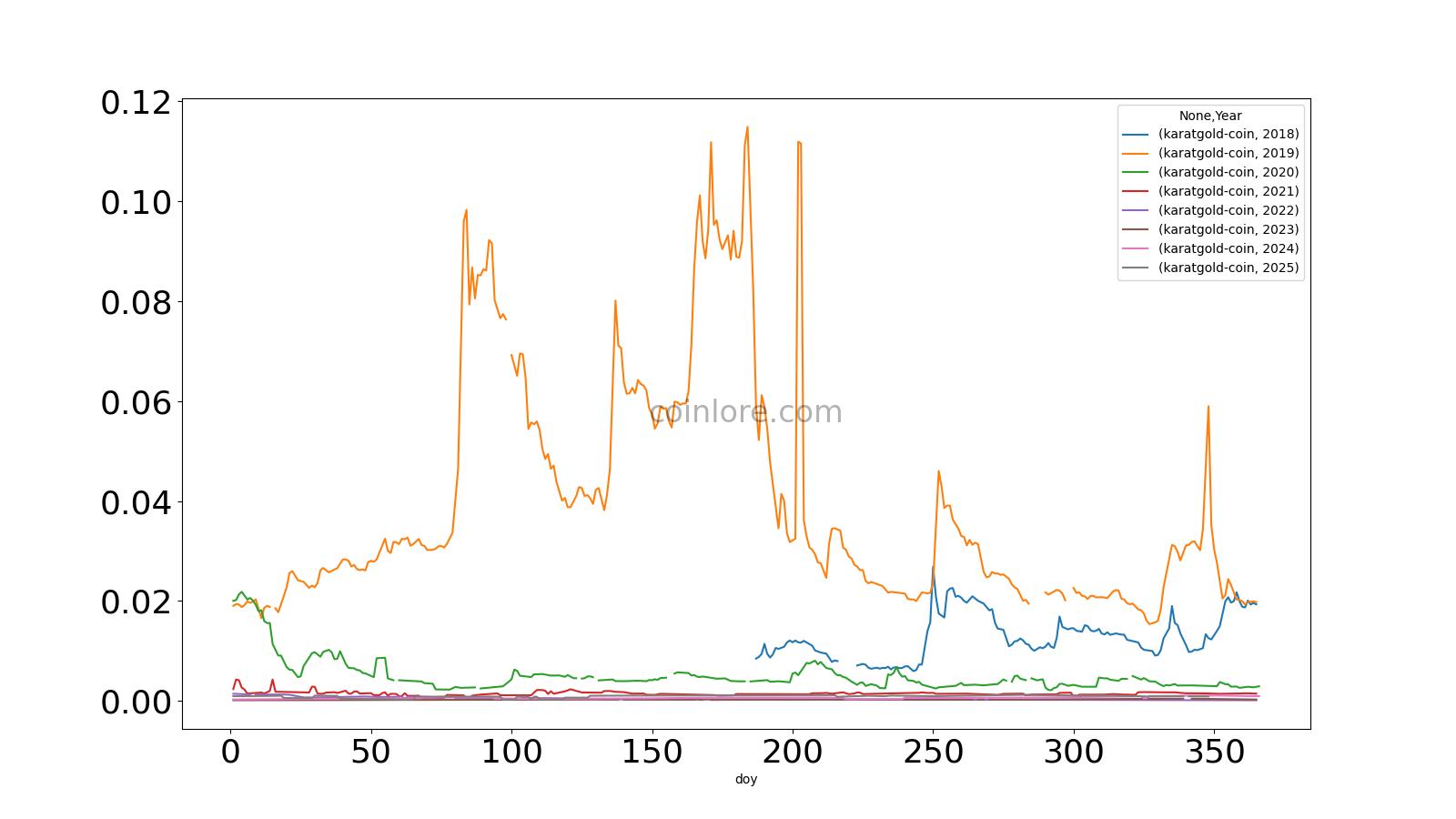 Karatgold Coin Historical year over year chart