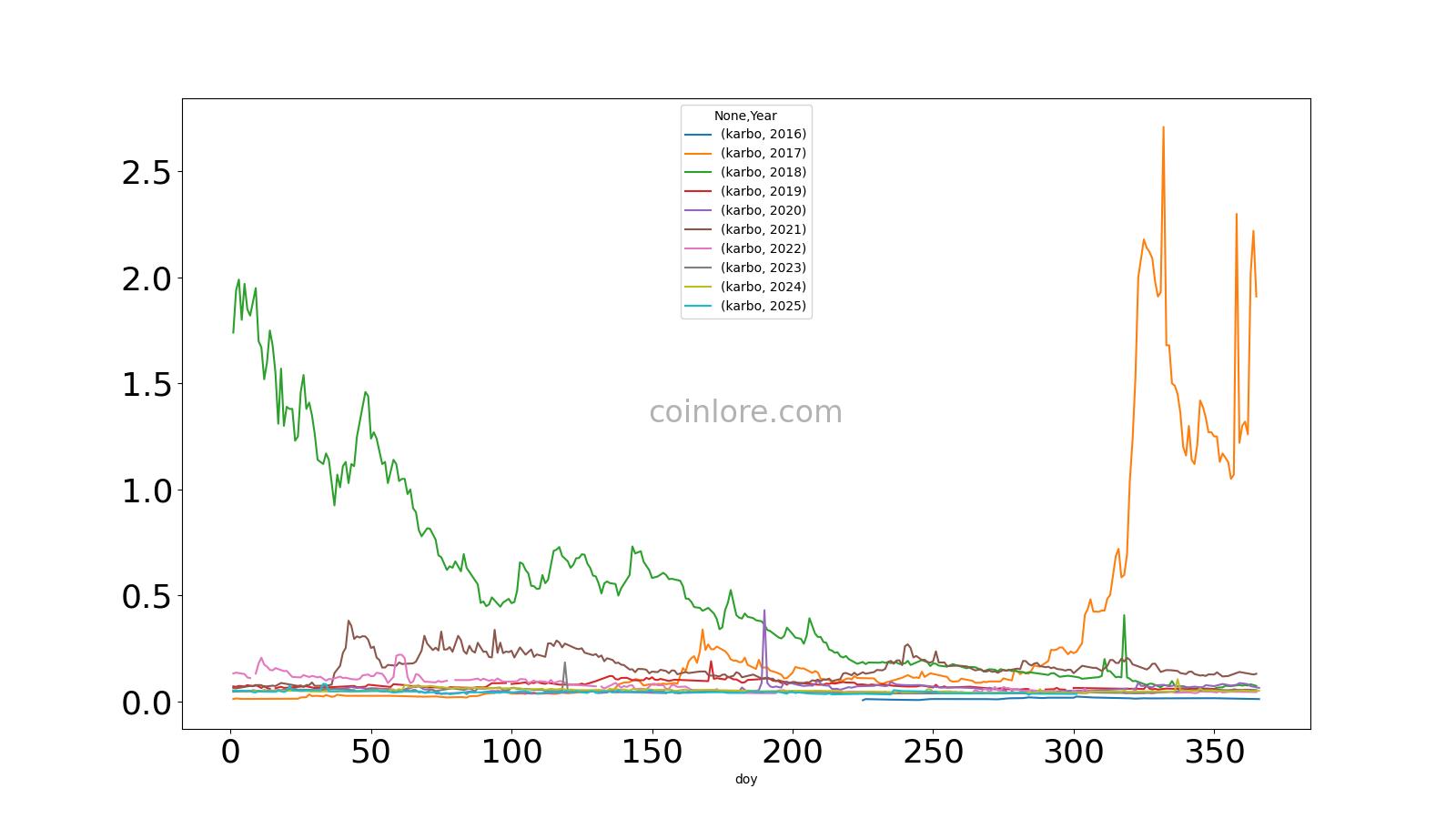 Karbo Historical year over year chart