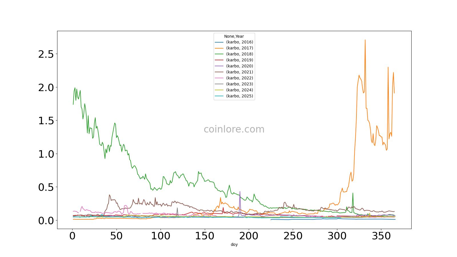 Year Over Year Karbo Price