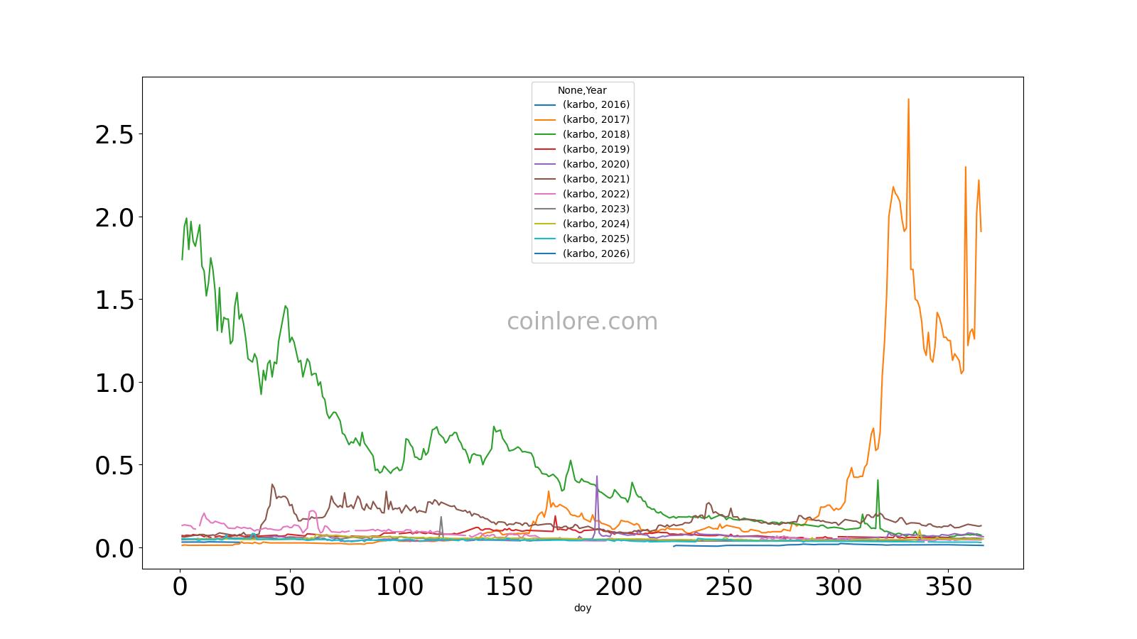 Karbo курс год за годом