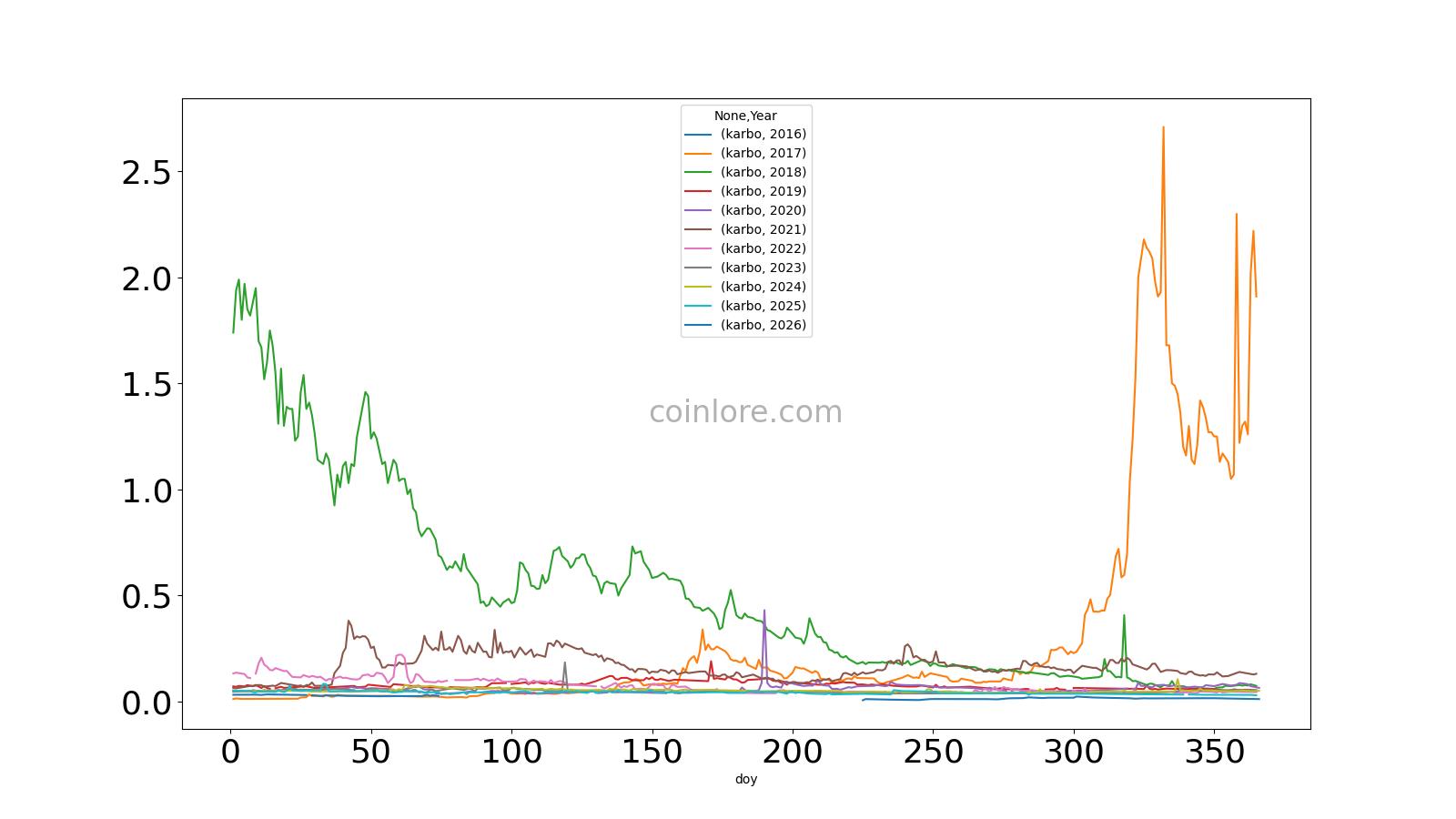 Karbo курс год за годом