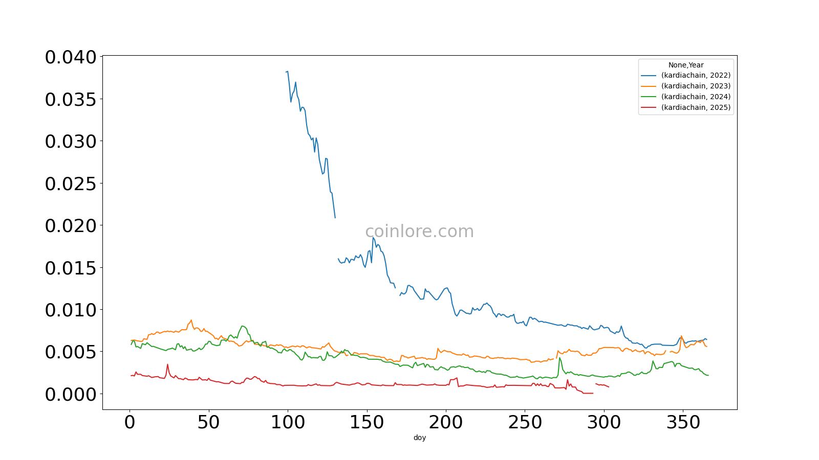카르디아체인 Historical year over year chart
