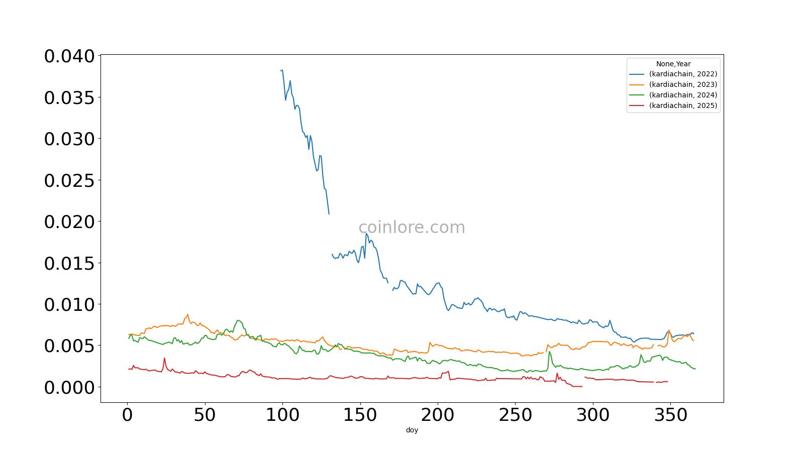 KardiaChain Historical year over year chart