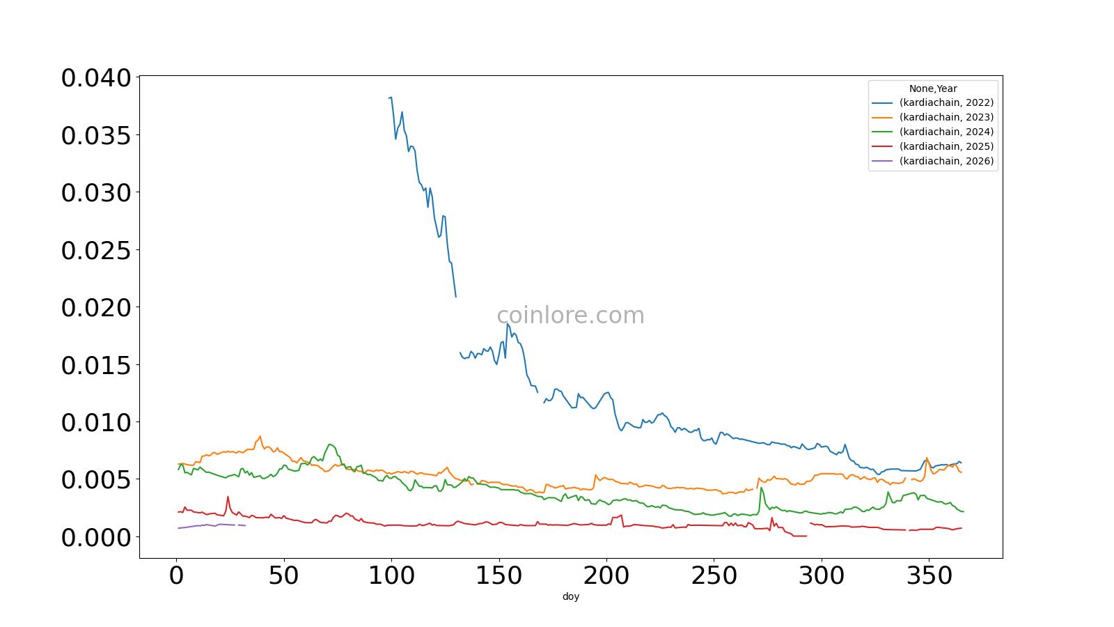 KardiaChain курс год за годом