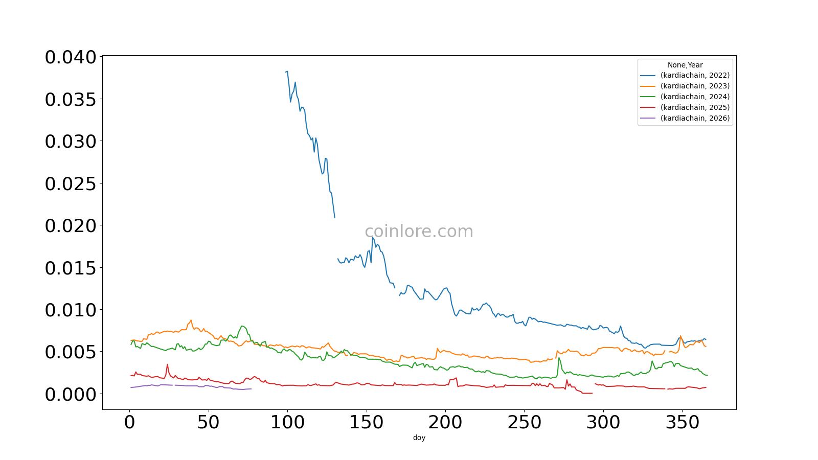 KardiaChain курс год за годом