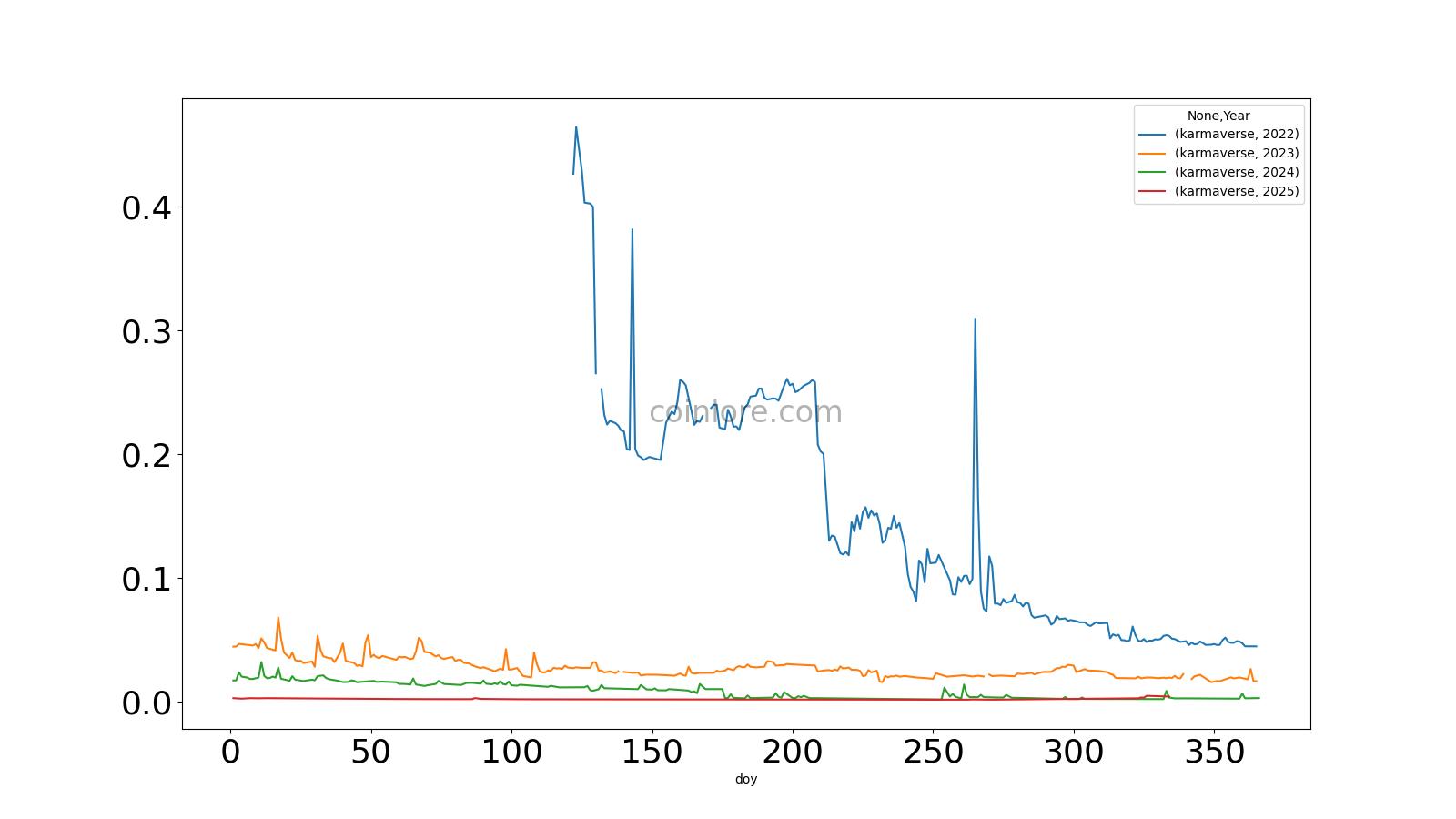 Karmaverse Year over year price